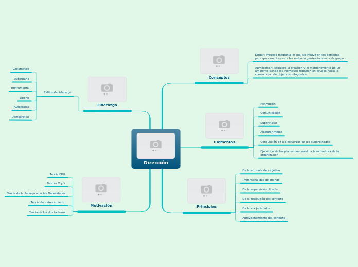 Dirección - Mind Map